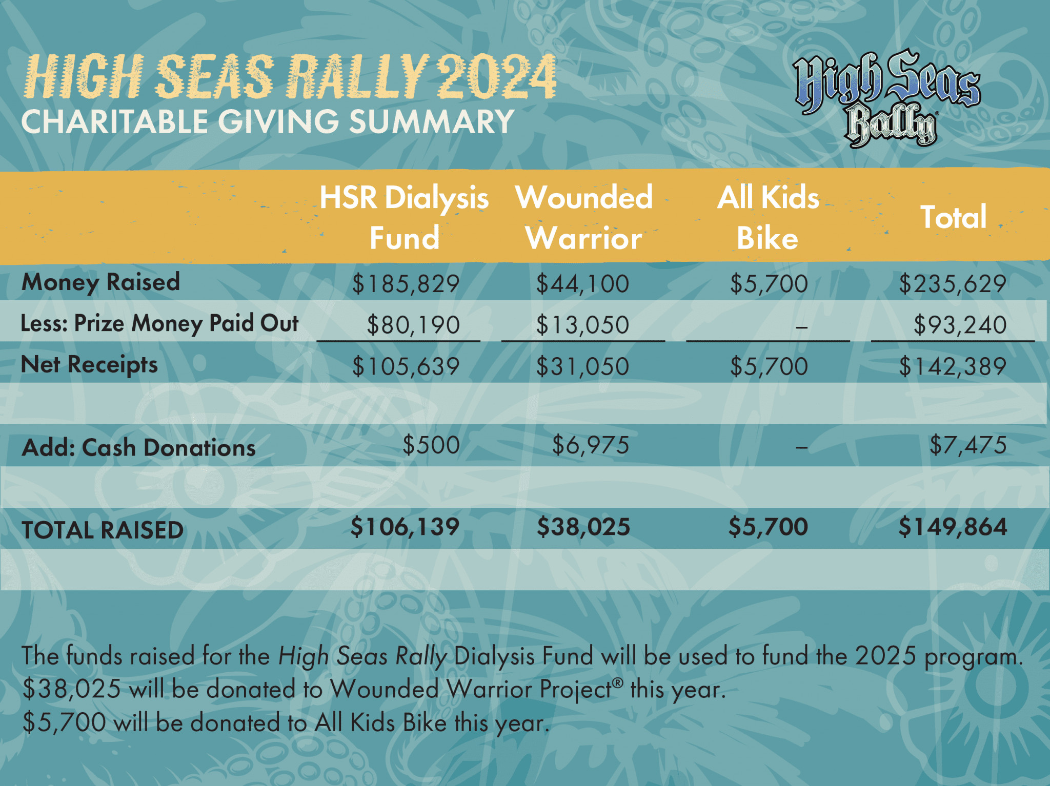 Charitable Giving Breakdown - High Seas Rally 2024 - High Seas Rally